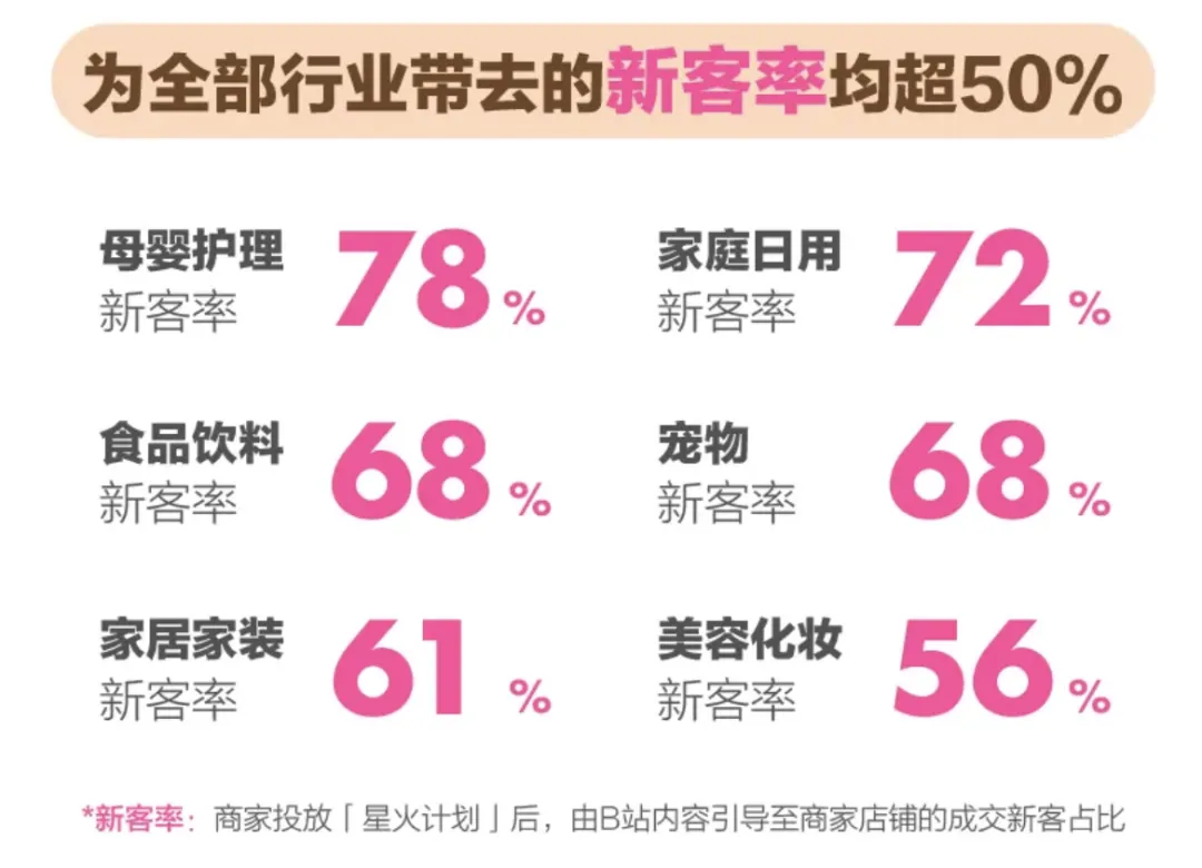 B站 618 带货 GMV 增长 146% - 广告人干货库